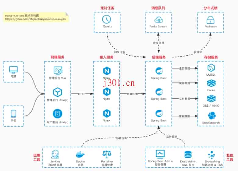 Ruoyi Vue Pro:简单易上手的spring Boot开发平台 笨鸟编程导航